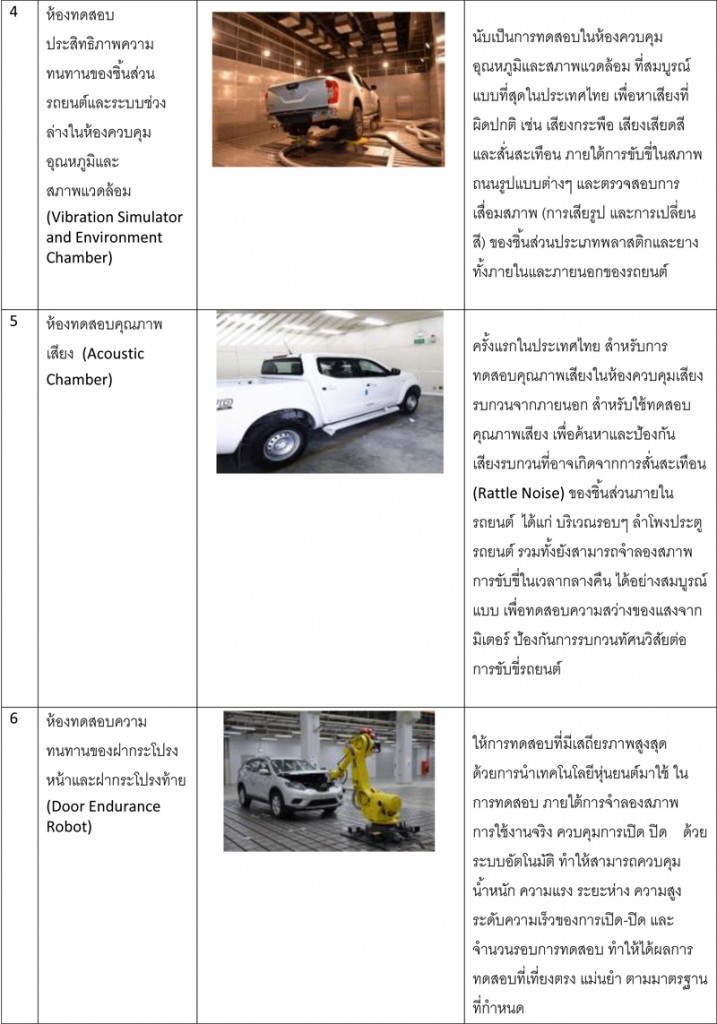 Nissan เปิดศูนย์ Research & Development วิจัยและพัฒนารถยนต์ ลงทุนกว่า ...