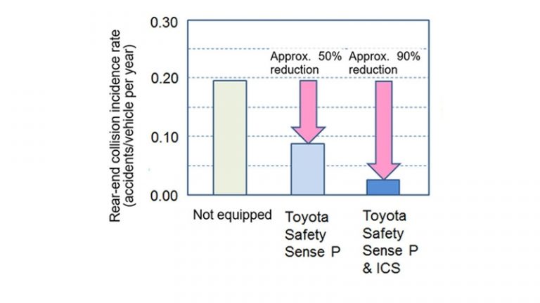 Toyota เผยชุดระบบความปลอดภัย Safety Sense P + ICS ช่วยลดอุบัติเหตุชน ...