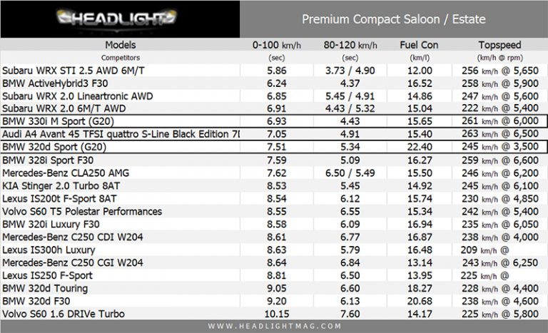 Preview อัตราเร่ง อัตราสิ้นเปลือง BMW 330i M Sport (G20) : 3,359,000 ...