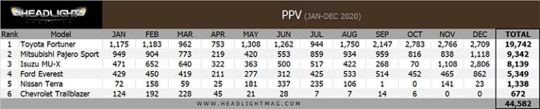 Sales Report ยอดขาย PPV เดือน ธันวาคม 63 : Isuzu MU-X ขึ้นอันดับ 1 ...