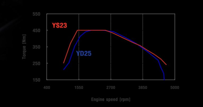 First Impression รีวิว ทดลองขับ Nissan Navara PRO-4X: เปลี่ยนและปรับ จน ...