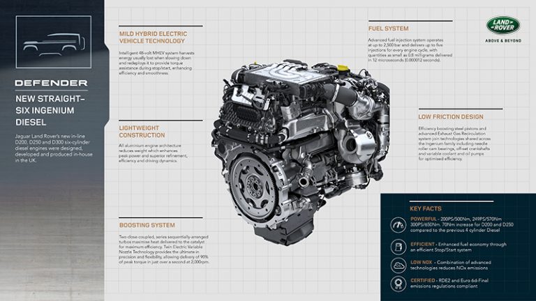 ราคาอย่างเป็นทางการ Land Rover DEFENDER P400e Plug-in Hybrid ...