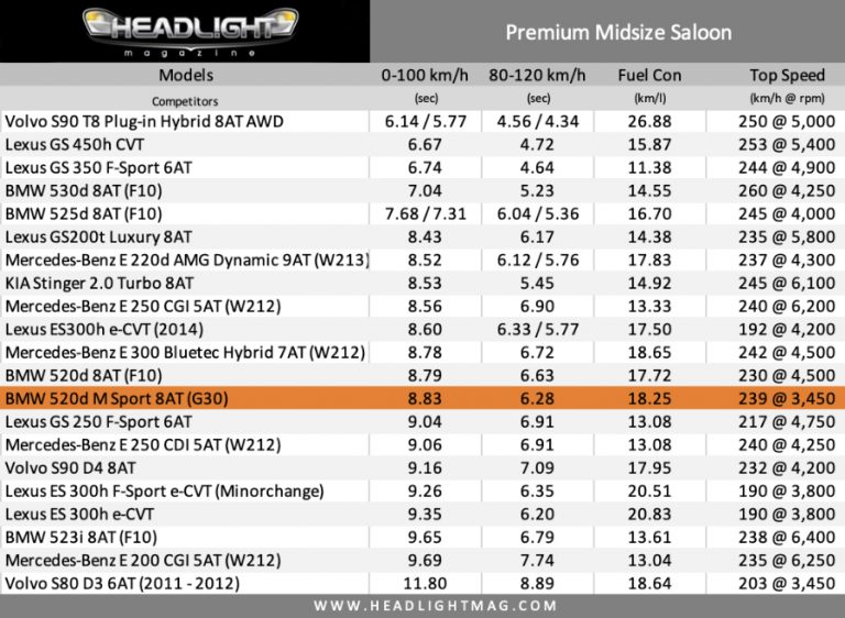 Preview อัตราเร่ง อัตราสิ้นเปลือง BMW 520d M Sport (LCI) : 3,599,000 ...