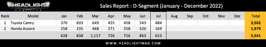 Sales Report : ยอดขาย D-Segment มกราคม - กรกฎาคม 2022 : Toyota Camry นำ ...