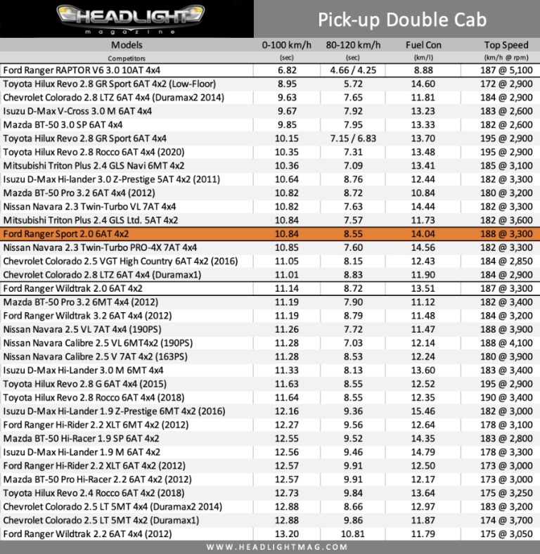 ผลทดสอบ อัตราเร่ง อัตราสิ้นเปลือง Ford Ranger Double Cab Sport 2.0 ...