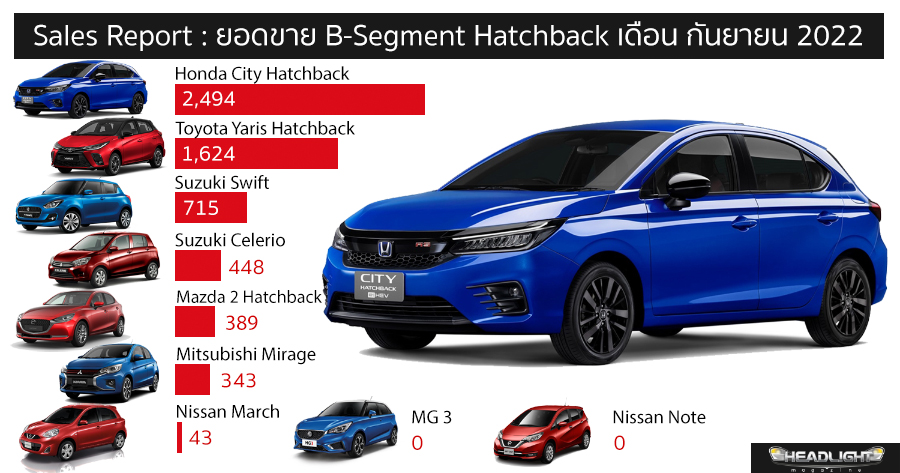 Sales Report ยอดขาย Eco Car / B-Segment Hatchback เดือน กันยานยน 2565 ...