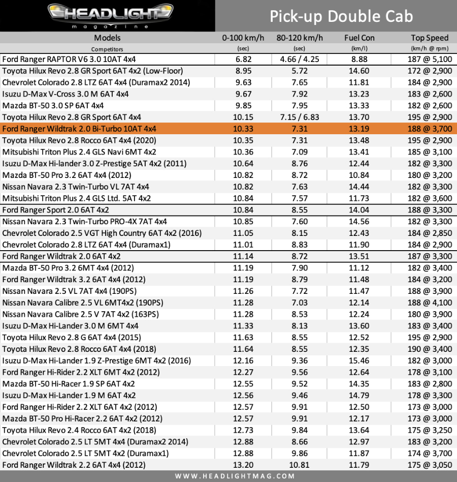 ผลทดสอบ อัตราเร่ง อัตราสิ้นเปลือง Ford Ranger Double Cab Wildtrak 2.0 ...