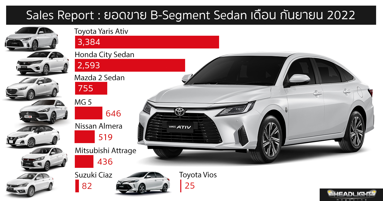 Sales Report B Segment Sedan 2565 Yaris ATIV 