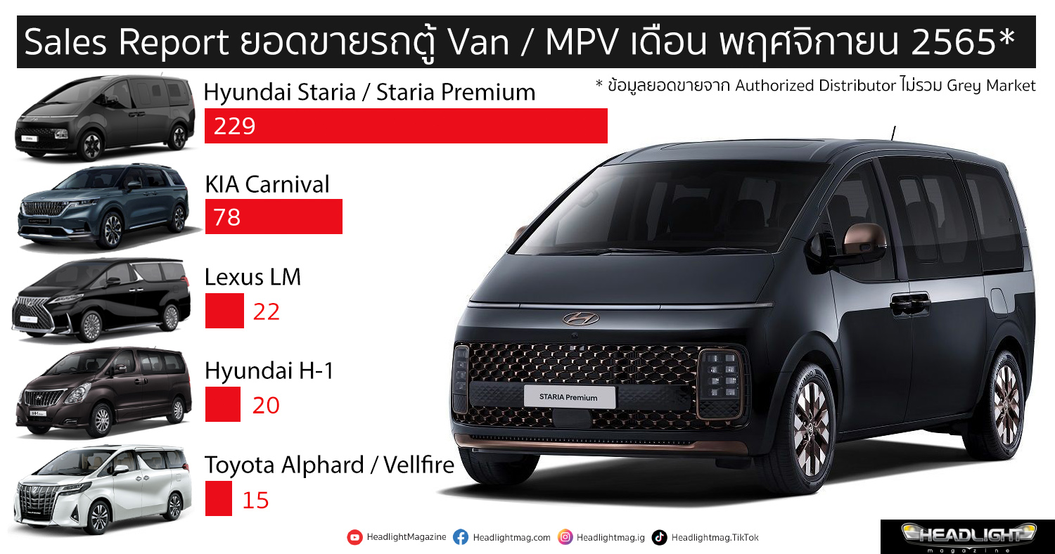 Sales Report ยอดขายรถตู้ Van / MPV เดือน พฤศจิกายน 2565 : Hyundai ...
