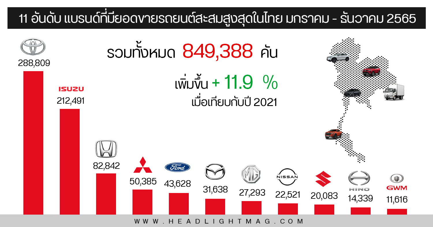11 อันดับ แบรนด์ที่มียอดขายรถยนต์สะสมสูงสุดในประเทศไทย เดือน มกราคม ...