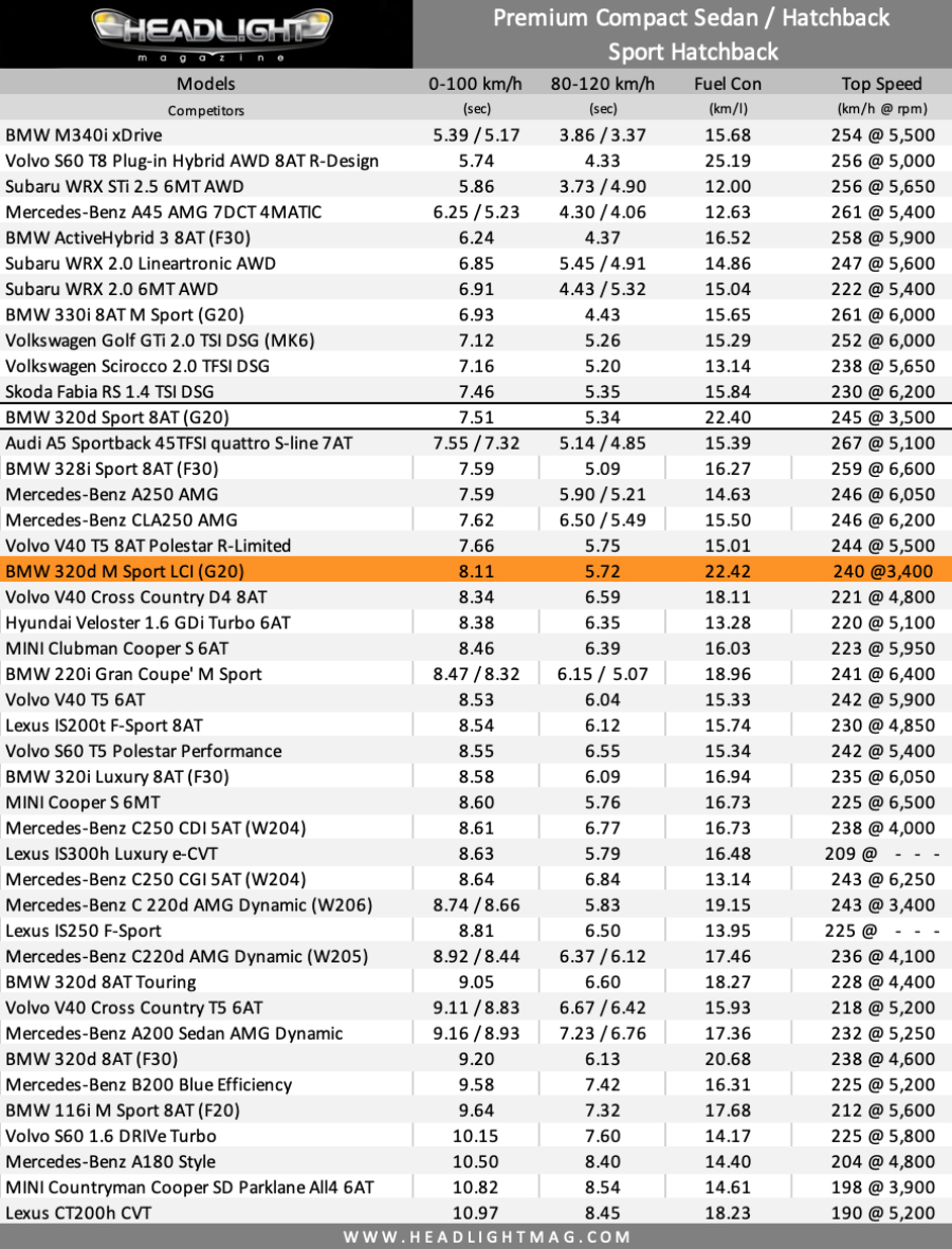 ผลทดสอบ อัตราเร่ง อัตราสิ้นเปลือง BMW 320d M Sport LCI (G20 ...