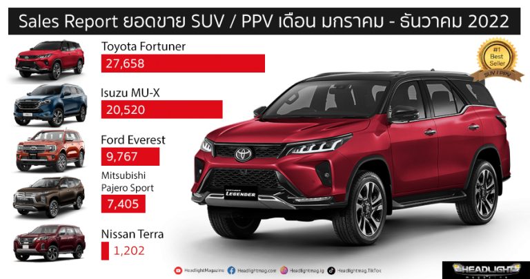 Sales Report ยอดขาย PPV เดือน มกราคม – ธันวาคม 65 : Toyota Fortuner ยืนหนึ่ง ครองส่วนแบ่ง 41.6 % ...