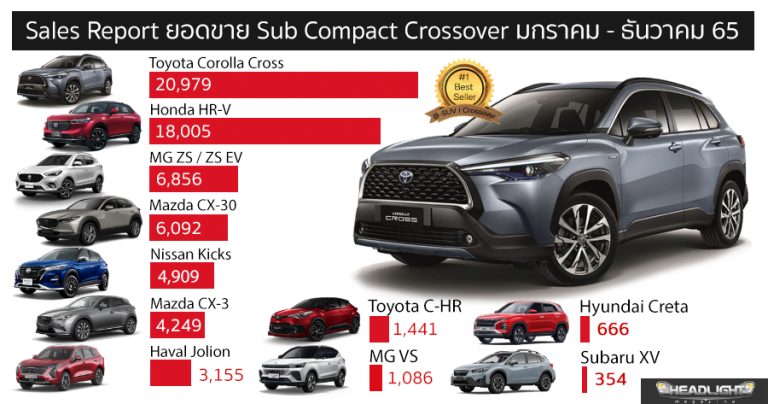 Sales Report ยอดขาย Sub Compact Crossover / B-SUV มกราคม - ธันวาคม 65 : Toyota Corolla Cross ขาย ...