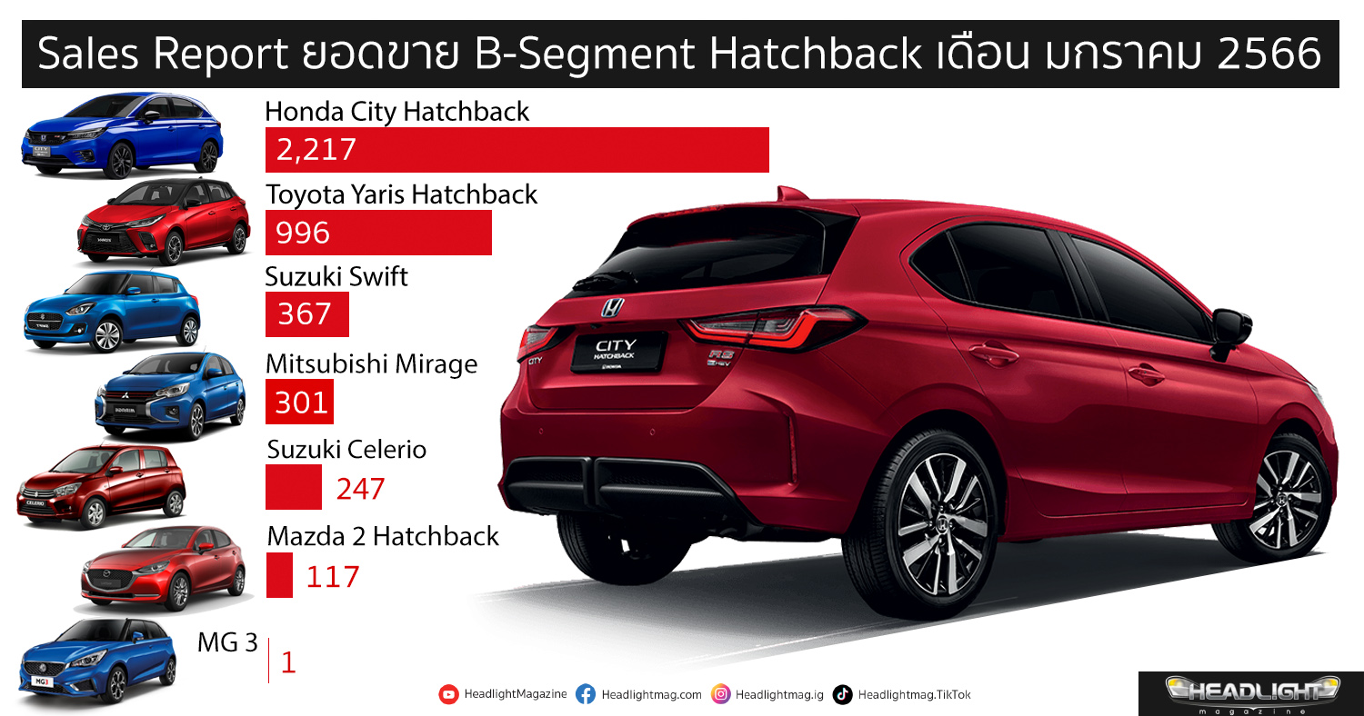 Sales Report ยอดขาย B-Segment Hatchback มกราคม 2566 : Honda City ... Sales Report ยอดขาย B-Segment Hatchback มกราคม 2566 : Honda City ...