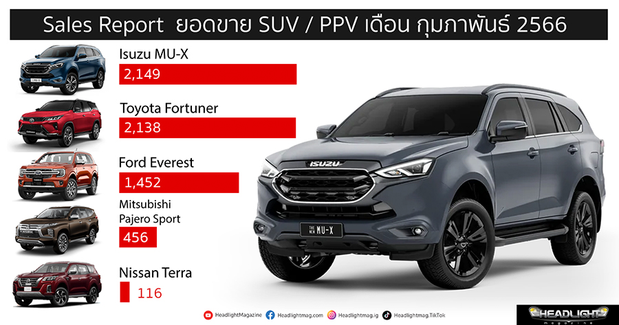 Sales Report ยอดขาย SUV / PPV เดือน กุมภาพันธ์ 2566 : MU-X เฉือนชนะ ...