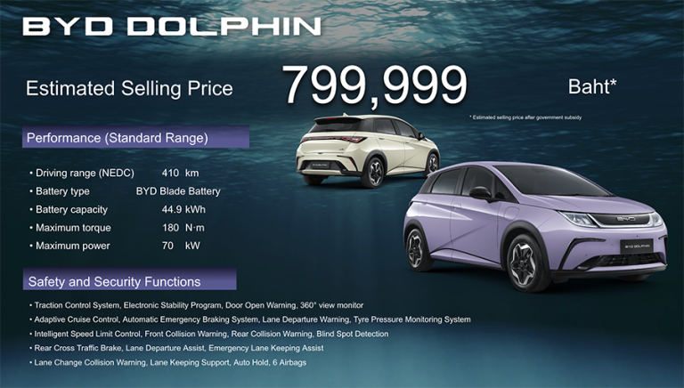 ราคาคาดการณ์จำหน่าย BYD Dolphin Standard Range : 799,999 บาท | มอเตอร์ ...