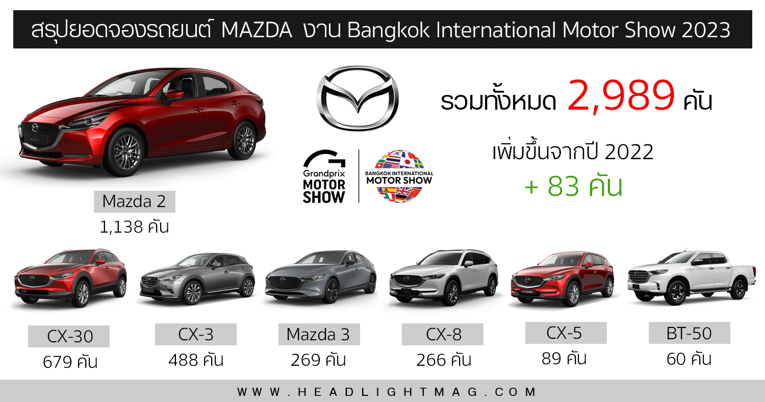 สรุปยอดจอง Mazda ช่วงงาน Bangkok International Motor Show 2023 : Mazda ...
