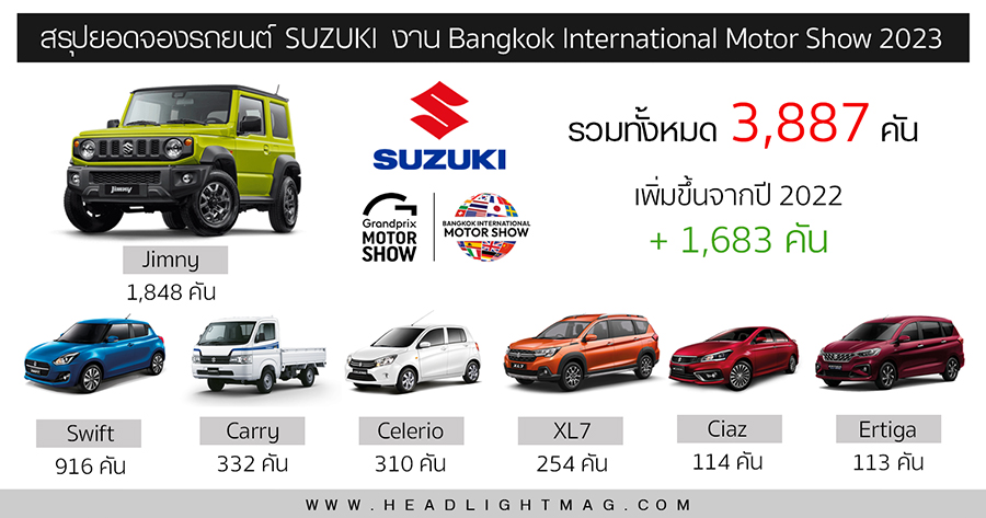 สรุปยอดจอง Suzuki ช่วงงาน Bangkok International Motor Show 2023 : JIMNY ...