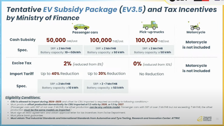 เผยร่างมาตรฐานส่งเสริมยานยนต์ไฟฟ้า EV3.5 ปรับลดเงินสนับสนุน เพิ่มจำนวนการผลิตชดเชย เริ่มใช้ 1 ...