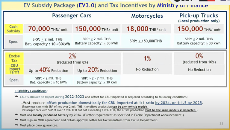 เผยร่างมาตรฐานส่งเสริมยานยนต์ไฟฟ้า EV3.5 ปรับลดเงินสนับสนุน เพิ่มจำนวนการผลิตชดเชย เริ่มใช้ 1 ...