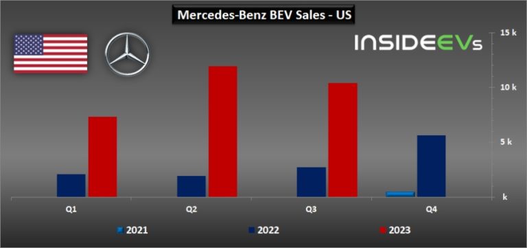 Mercedes-Benz สหรัฐฯ เผยยอดขายรถ BEV รวม 3 ไตรมาสปี 2023 เพิ่มขึ้นกว่า ...