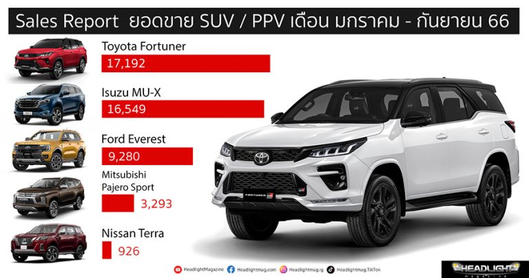 Sales Report ยอดขาย PPV มกราคม - กันยานยน 2566 : Toyota Fortuner ลุ้นแชมป์ยอดขายปีที่ 11 ...
