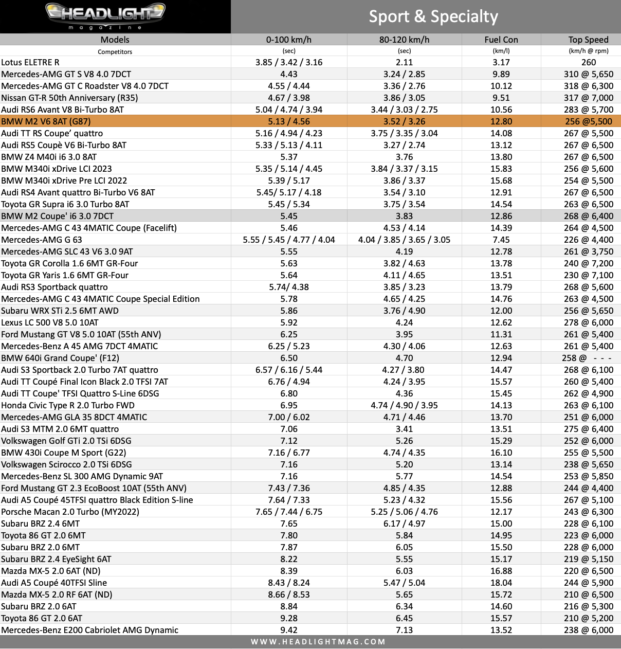 ผลทดสอบ อัตราเร่ง อัตราสิ้นเปลือง All New BMW M2 (G87) i6 3.0 8AT 460 แรงม้า : 6,499,000 บาท ...