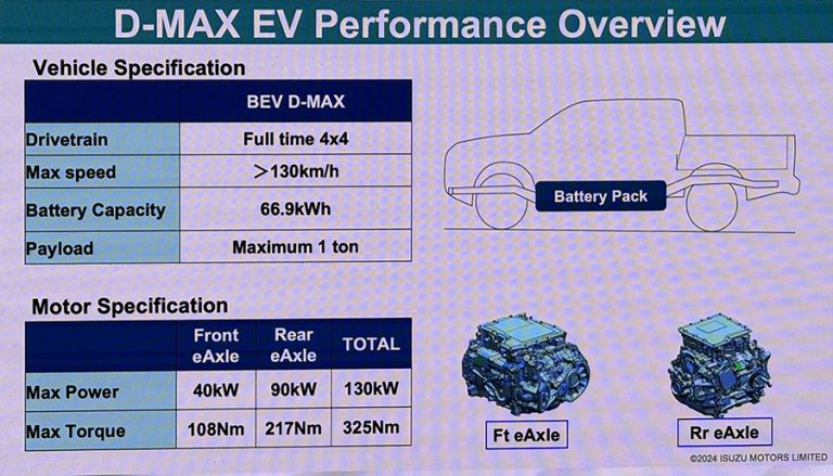 เผยโฉม Isuzu D-Max EV Concept และ D-Max MHEV ต้นแบบกระบะขุมพลังไฟฟ้า ...