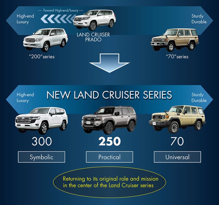 Toyota Land Cruiser 250 เตรียมเปิดตัวในไทยปลายปีนี้ ! จำนวนจำกัด 50 คัน ...