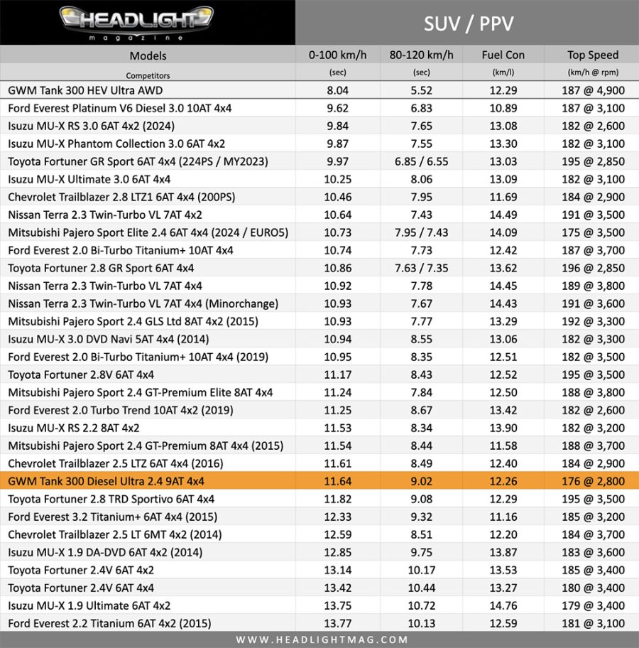 ผลทดสอบ อัตราเร่ง อัตราสิ้นเปลือง GWM TANK 300 Diesel ULTRA 9AT 4WD : 1,299,000 บาท - HeadLight ...