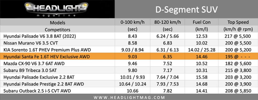 ผลทดสอบ อัตราเร่ง อัตราสิ้นเปลือง Hyundai SANTA FE Exclusive 1.6T HEV ...